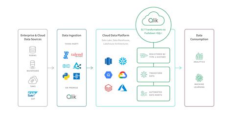 Qlik Talend Mercanza