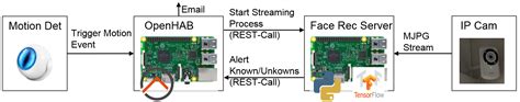 Face Recognition With IP Cameras In OpenHAB Solutions OpenHAB Community
