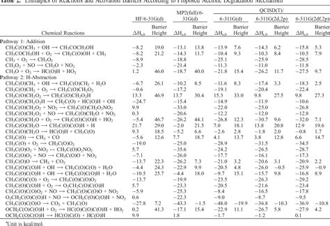 Table 2 From Atmospheric Oxidation Pathways Of Propane And Its By