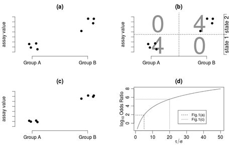 Motivating Example Data Set A Plotted Points Correspond To Assay