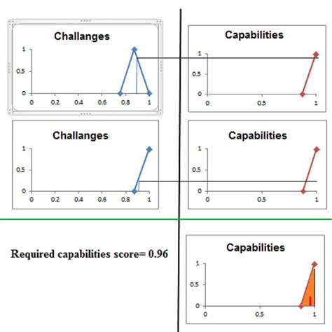 inputs of the fuzzy sets to calculate the required capabilities score