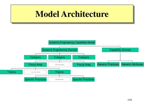 Ppt Eiais 731 Systems Engineering Capability Model Secm Powerpoint Presentation Id6521091