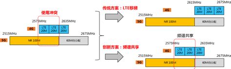 赢得5g时代竞争先机的神器组合：载波聚合 动态频谱共享 大带宽无线设备 通信世界网
