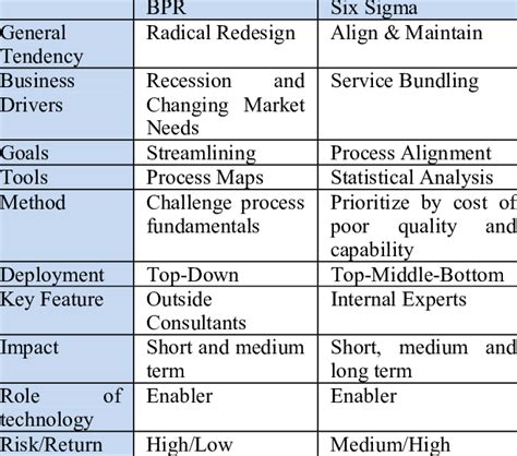Comparison Of BPR And Six Sigma Download Scientific Diagram