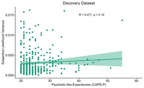 A Positive Relationship Was Found Between Subjective Likelihood
