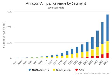 Amazon Profit History Chart At Amanda Litherland Blog