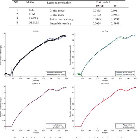 Figure 1 From Adaptive Soft Sensor For Multi Phase Bath Process Based On Gmm And Online Sequence