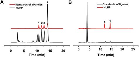 Hplc Chromatogram Spectra Of Hlhpe Based On The Different Analysis Download Scientific Diagram