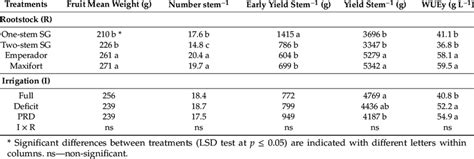 Yield Parameters And Water Use Efficiency Of Grafted Tomato Plants