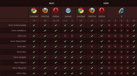 最新2013年五大主流浏览器 Html5 和 Css3 兼容性一览 幸凡学习网