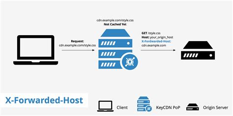 X Forwarded Host Xfh Keycdn Support