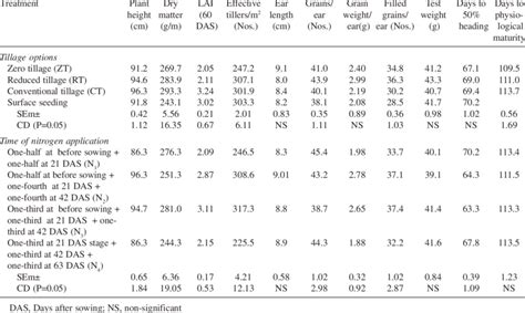 Growth And Yield Attributes Of Wheat As Influenced By Tillage And
