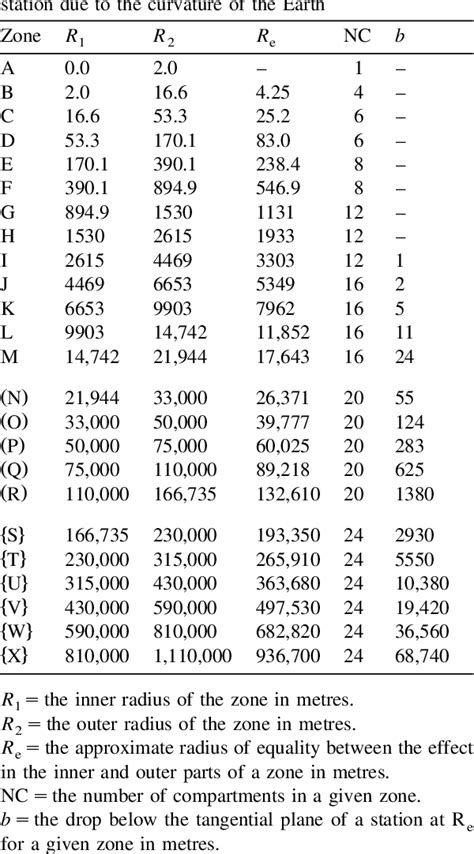 Table 1 From Gravity Terrain Corrections — An Overview Semantic Scholar