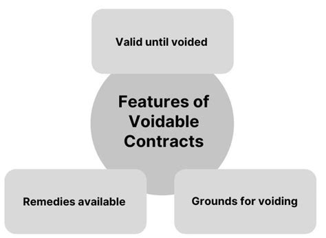 Void Vs Voidable Contracts Key Differences And Legal Implications Legitt Ai