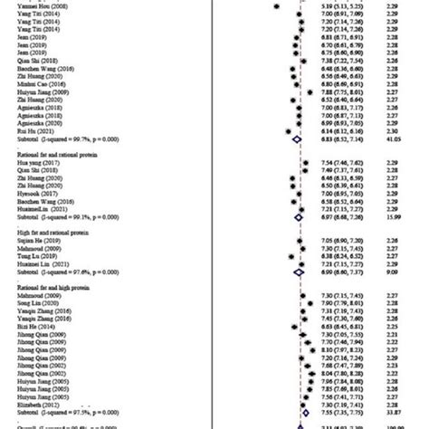 Forest Map Shows The Comparison Of Breast Milk Macronutrient Contents