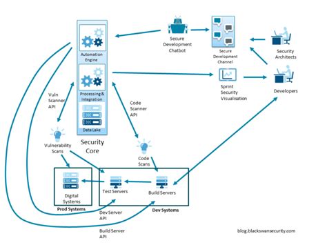 The Future Of Security Automation Black Swan Security