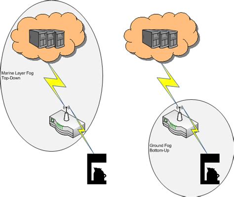 Two Kinds Of Iot Fog Eejournal