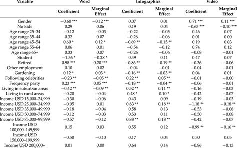 Results Of Logistic Regression For Different Preferred Information