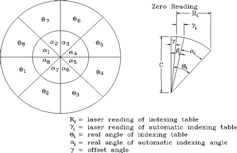 Figure 3 From Performance Evaluation Of Rotary Table Using An Angular