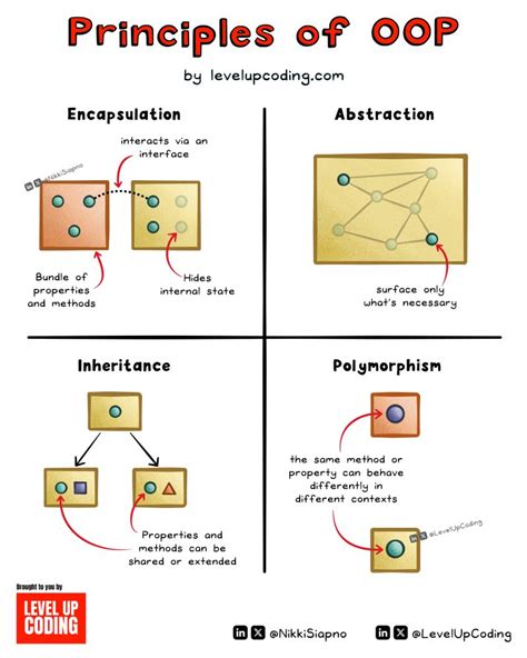 Nikki Siapno On Linkedin Principles Of Oop Explained Object Oriented