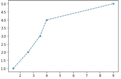 Create And Customize Dashed Lines In Matplotlib
