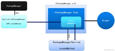 如何应对android面试官 ＞ Pkms 安装与签名校验android Pkms 签名验证 Csdn博客