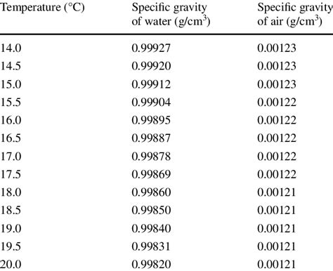 Specific Gravity Of Water And Air In The Range Of Temperature Between Download Table