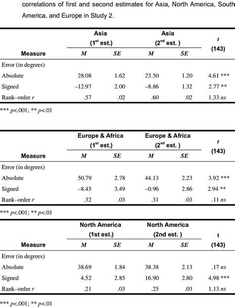 Taiwanese Participants Absolute Errors Signed Errors And Rank