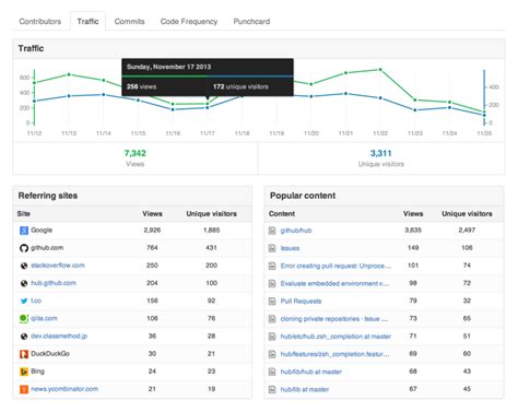 Developers Gained Insight To Github Traffic Analytics Service