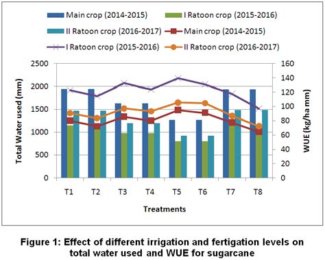 Optimization Of Irrigation And Fertigation Scheduling For Sustainable