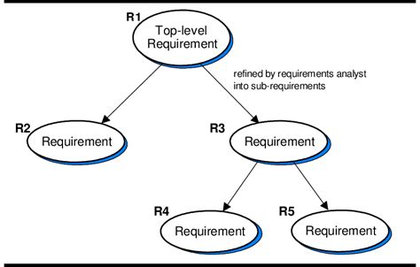2 Example Structure Of A Requirements Hierarchy Download Scientific Diagram