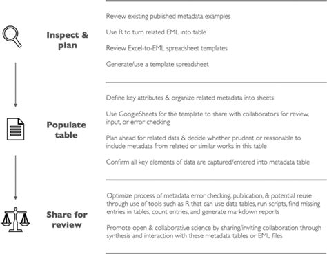 A General Workflow For Using Tables To Support Better Metadata In Download Scientific Diagram
