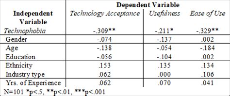 Correlation Results 2 Download Scientific Diagram
