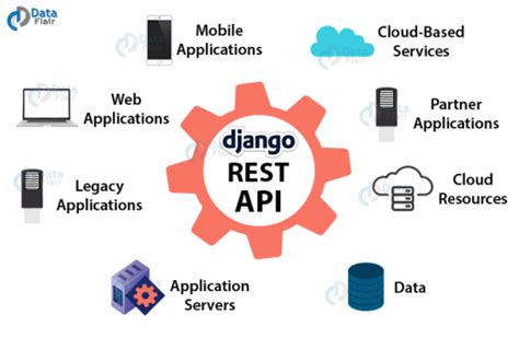 Django REST Framework Tutorial Feel Blessed Coz Boss Wants You To REST DataFlair