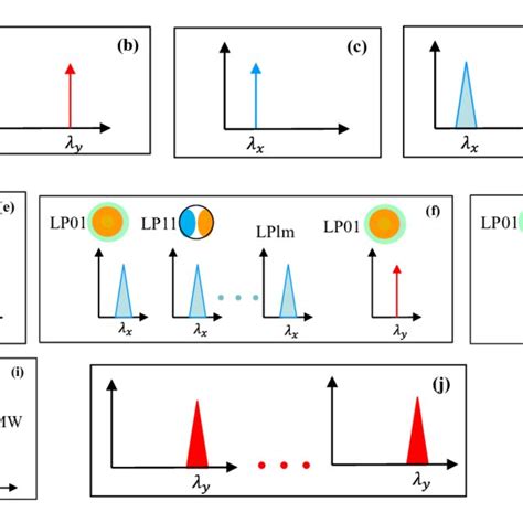 Design Of Symmetric Bidirectional Mimo Enabled All Optical A Mmwof Download Scientific Diagram