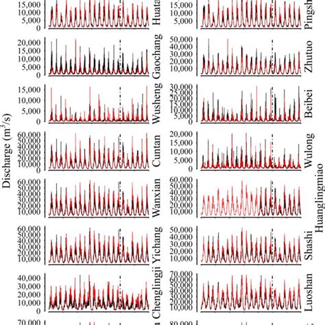 Comparison Of The Observed And Simulated Streamflow For The Calibration Download Scientific