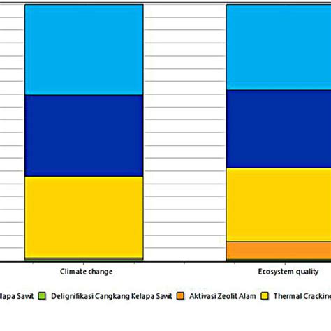 Damage Assessments Graph Download Scientific Diagram