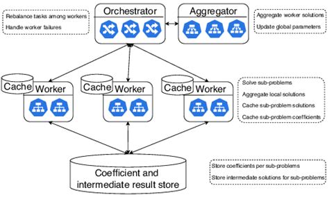 The System Of Our Distributed Solver Download Scientific Diagram