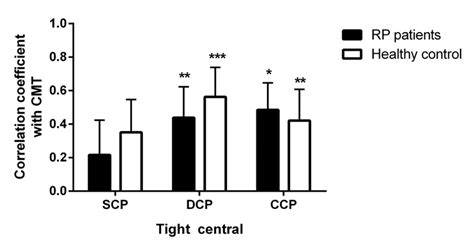 pearson s correlation coefficients between pd of the tight central ring