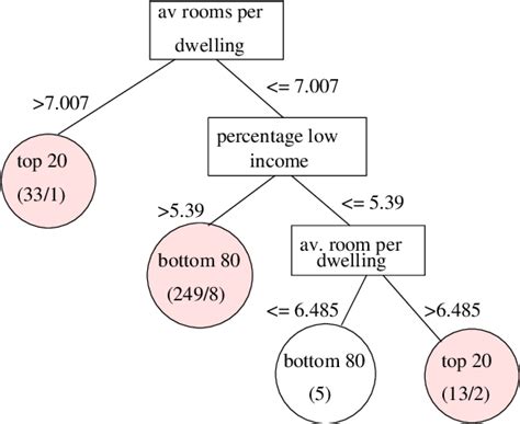 An Example Of A Decision Tree Squares Represent Internal Nodes The Download Scientific