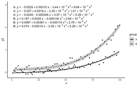 Equation Rho Aic And Bic From Quantile Regression — Statquanteq • Ggpmisc