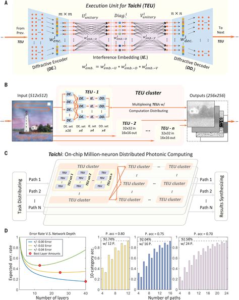 Large Scale Photonic Chiplet Taichi Empowers 160 Tops W Artificial