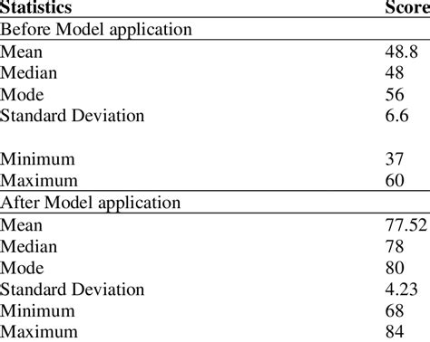Descriptive Statistical Data Of Experimental Class Student Scores