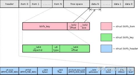 文件管理 云盘文件系统比较：ext4、xfs和btrfs 《linux》 极客文档