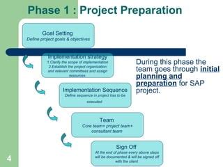 Asap Methodology Sap Anilkumar Chowdary PPT