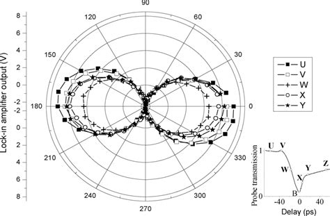 Output Intensity As A Function Of Polarizer Angle Probe Te 12 Fj