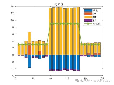 【电力】多区域综合能源系统热网建模及系统运行优化附matlab代码 能源系统模拟及优化模型 Csdn博客