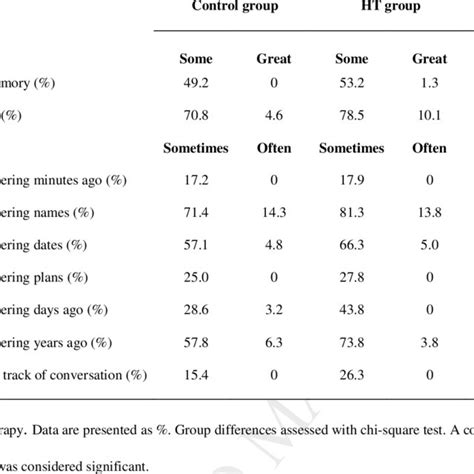 Prevalence Of Nine Items Of Self Reported Memory Problems In The Ht And Download Table