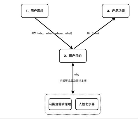 产品经理能力要求腾讯新闻