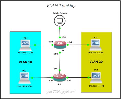 Lab 107 Konfigurasi Trunking Di Mikrotik Tanpa Menggunakan Switch Chipset